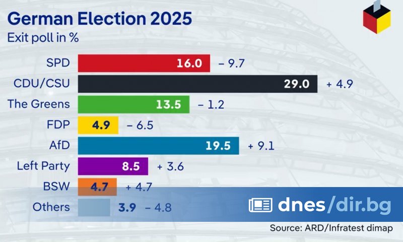 Първи резултати от Германия: ХДС/ХСС печели изборите, АзГ е втора ...
