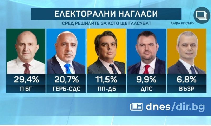 "Алфа рисърч" и "Маркет линкс": Пет партии влизат в НС, Радев взема ...